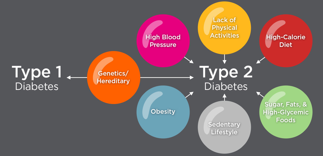 Type 2 Diabetes Diagram